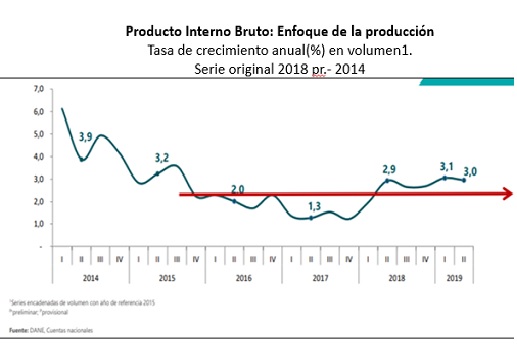 Crecimiento De La Economía Colombiana El Mayor De Los últimos Cuatro Años